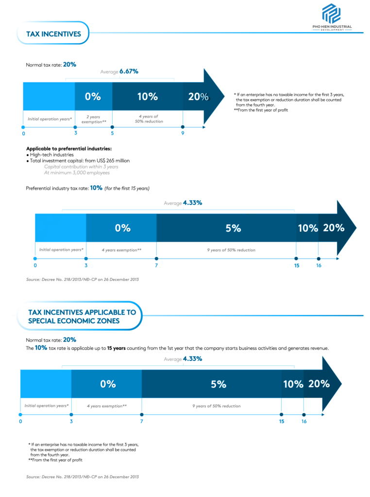 Incentive & Tax – PIPD